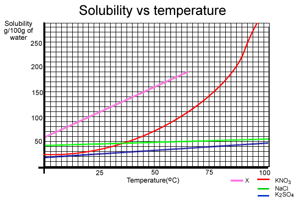 Solubility Curve Kno3